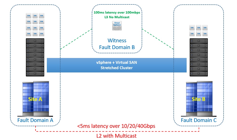 Virtual SAN Stretched Cluster MrVSAN Virtual SAN Stretched Cluster MrVSAN