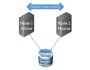 Microsoft Windows Failover Clustering on Virtual SAN | MrVSAN